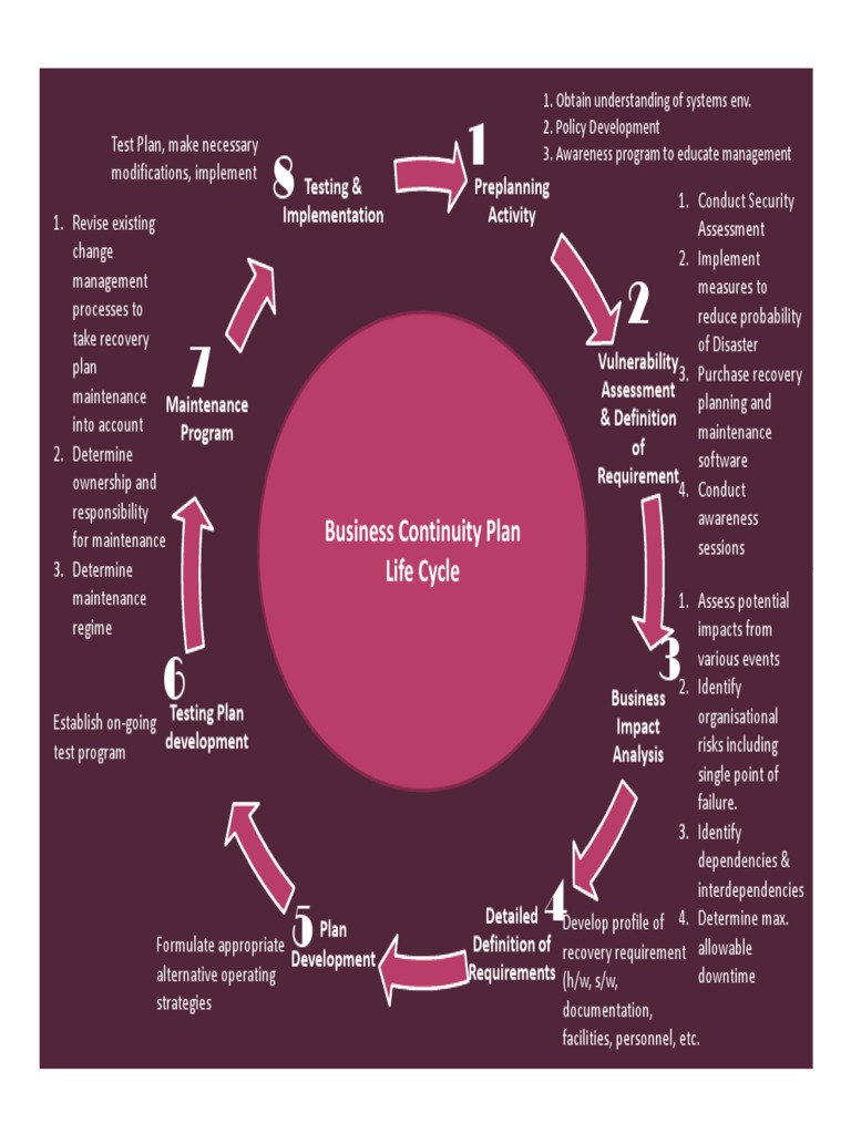 Preplanning Activity Testing & Implementation: Business Continuity Plan ...
