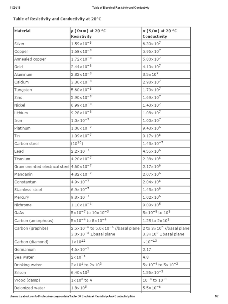Table of Electrical Resistivity and Conductivity | PDF | Carbon ...