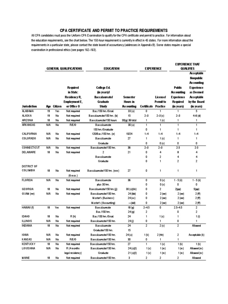 Cpa Certificate And Permit To Practice Requirements | Certified Public ...