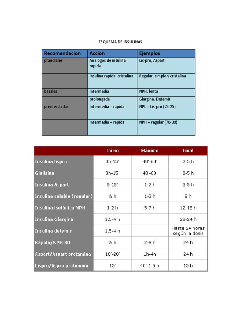 Esquema de Insulinas | Inhibidor de enzimas | Tratamientos médicos