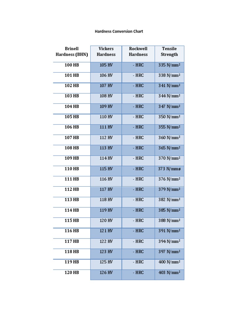 HBW Conversion Chart, Brinell Hardness, HRC, Rockwell, 47% OFF