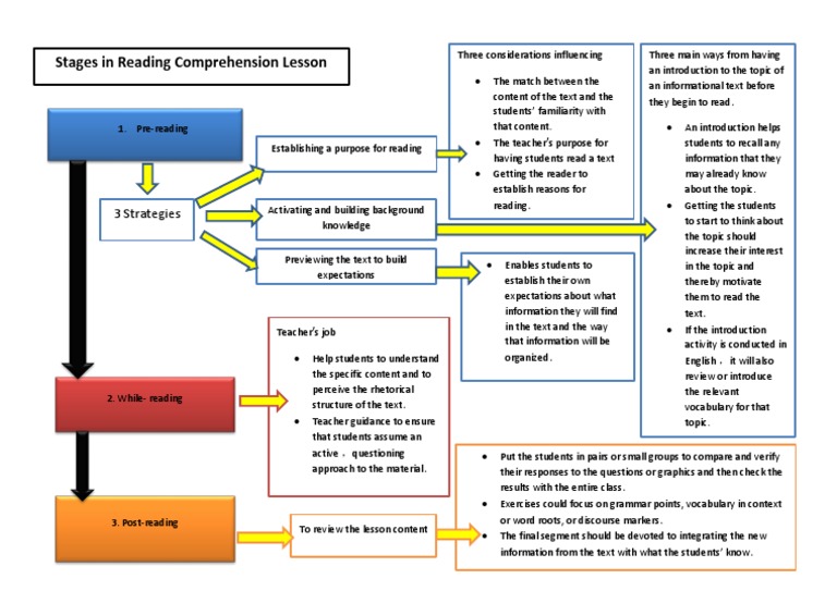 Reading Comprehension Lesson Stages | PDF | Career & Growth | Science ...