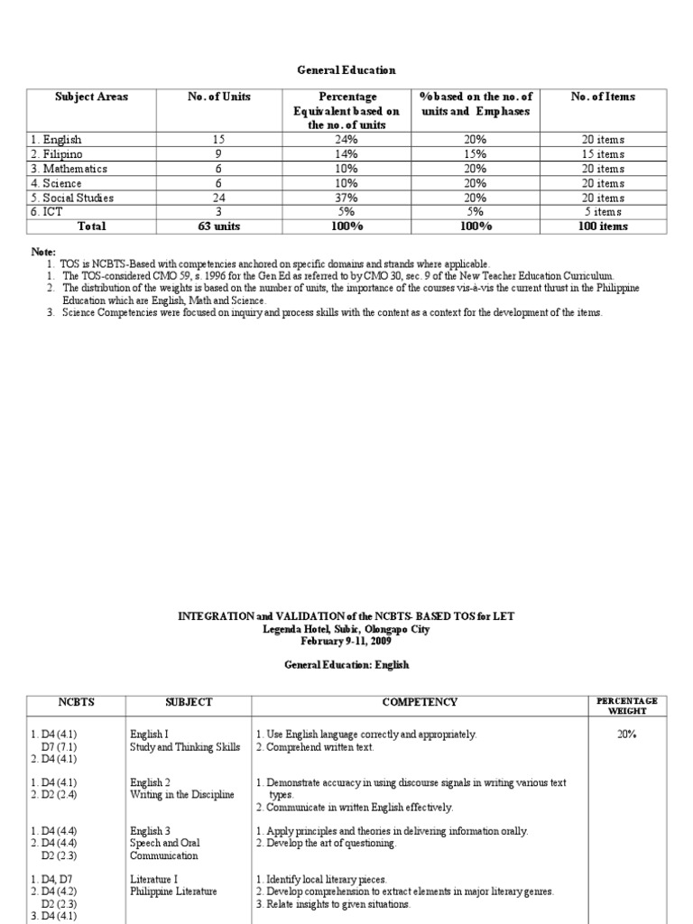 LET TOS Gen Ed | PDF | Foreign Language Studies