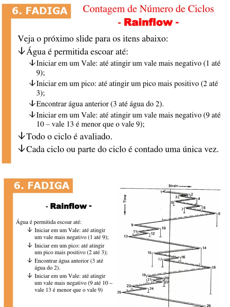 Rainflow Exemplos | PDF