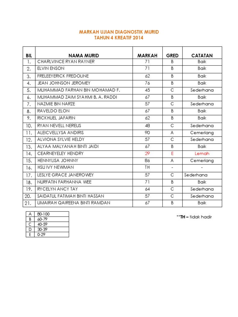 Markah Ujian Diagnostik Murid 4k | PDF
