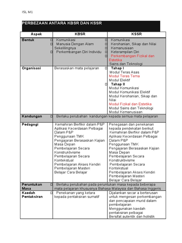 Isl PSV 3104 - m1 - Perbezaan Antara KBSR Dan KSSR | PDF