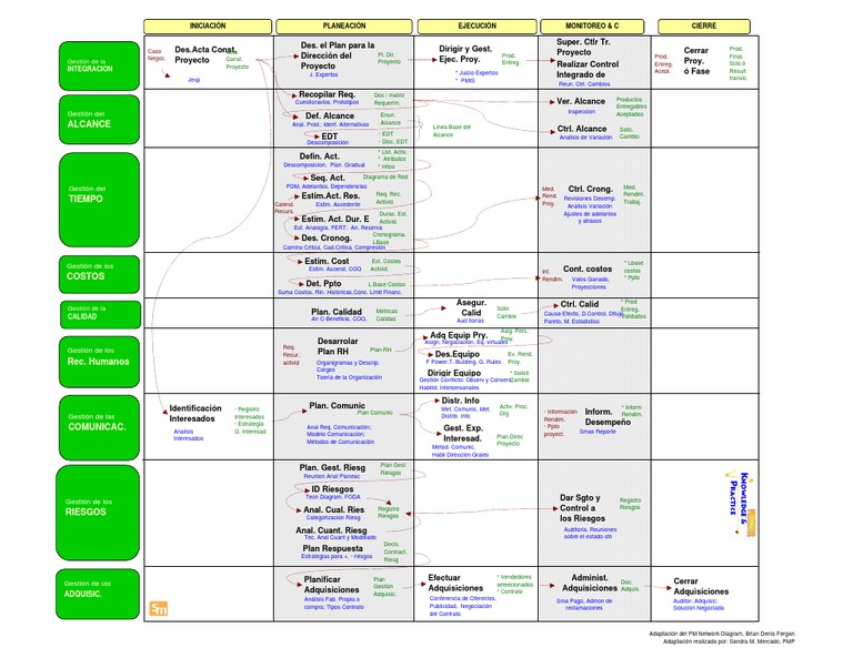 4 - Mapa de Procesos A Color - Pmbok 4ed | Descargar gratis PDF | Business