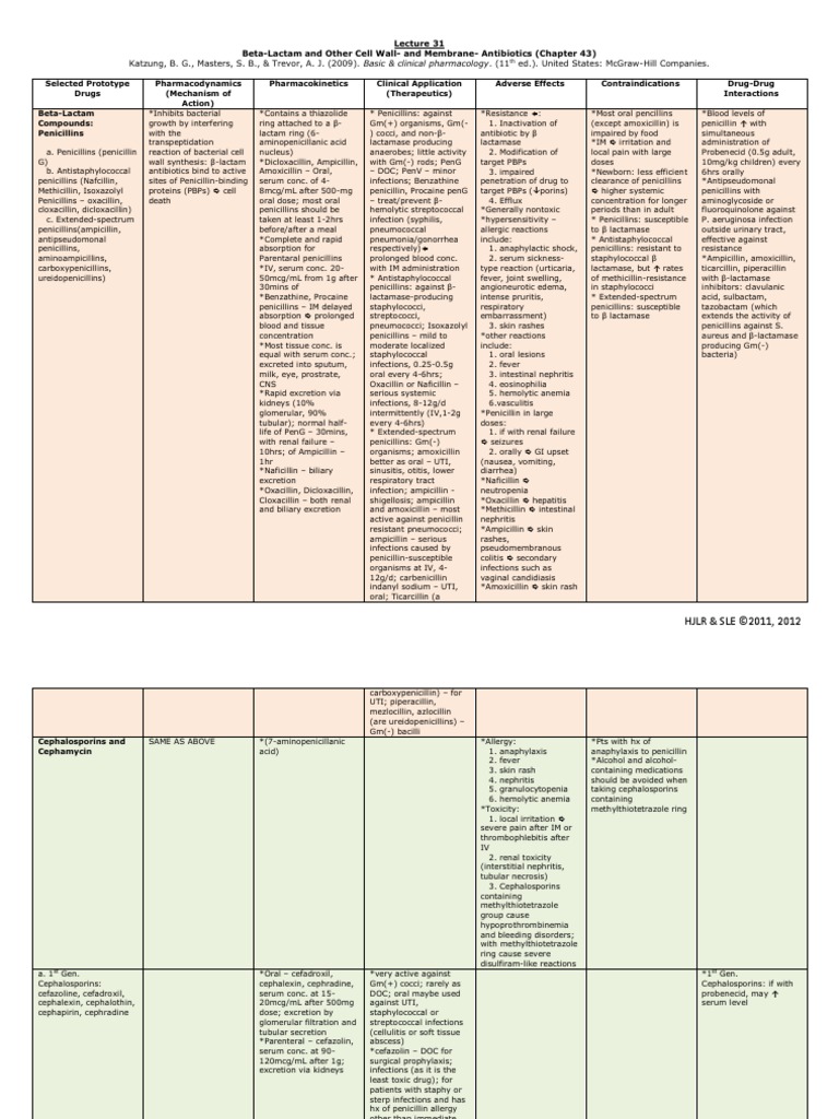 Lecture 31 Beta-Lactam (Table) | PDF | Penicillin | Beta Lactamase