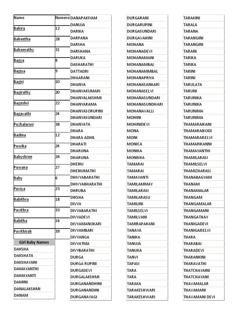 Tamil Baby Girl Names | PDF | Gender And Hinduism | Hindu Mythology