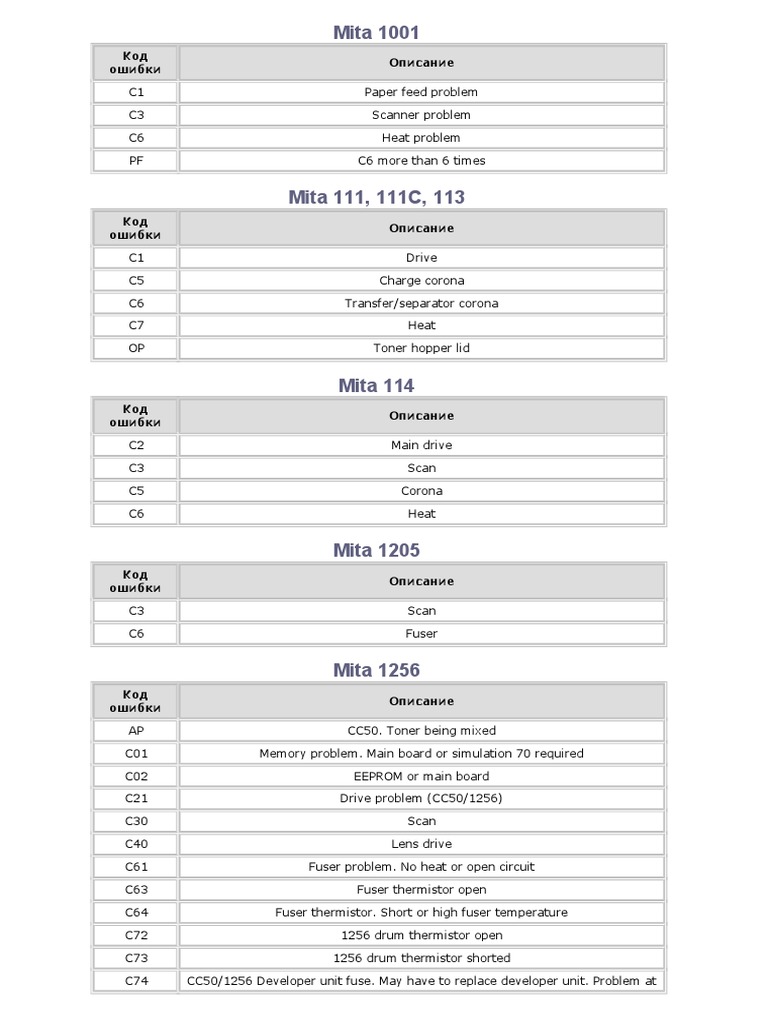 Mita Codes | PDF | Office Equipment | Manufactured Goods
