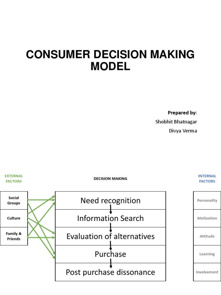 Consumer Decision Making Model: Prepared by | PDF