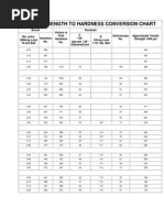 Brinell Hardness Conversion Chart | PDF | Materials | Materials Science