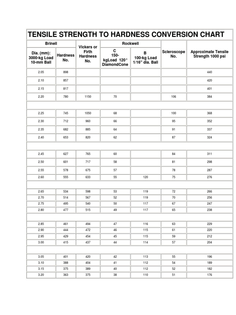 Tensile Strength To Hardness Conversion Chart | PDF