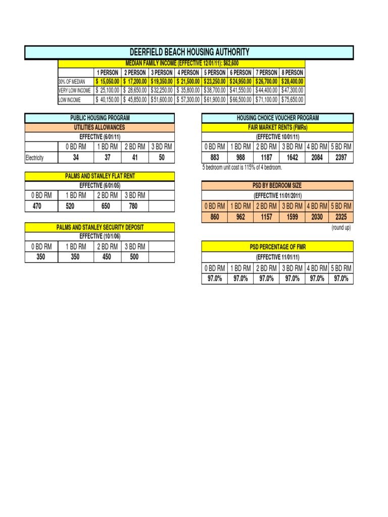 Fair Market Rents and Income Limits | PDF