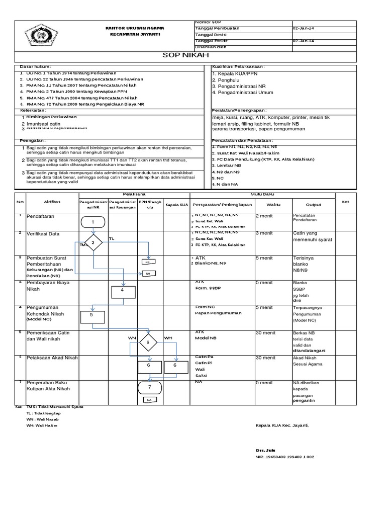 SOP Kua Jayanti | PDF