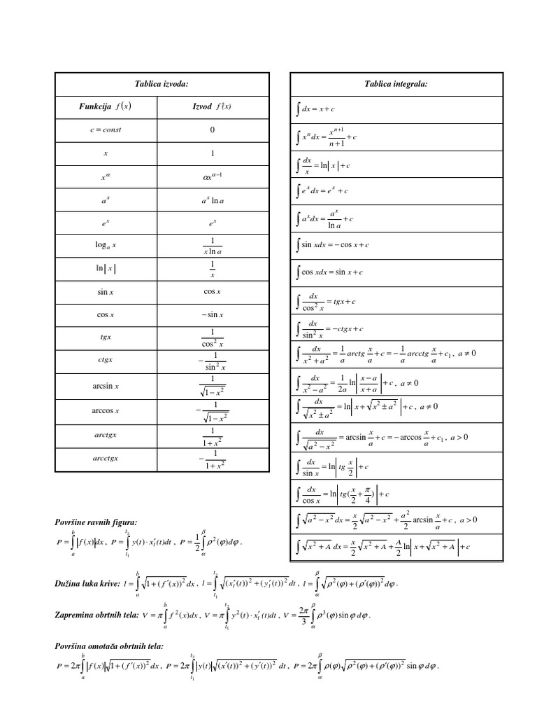 Tablice Izvoda Integral A Trigonometrije | PDF