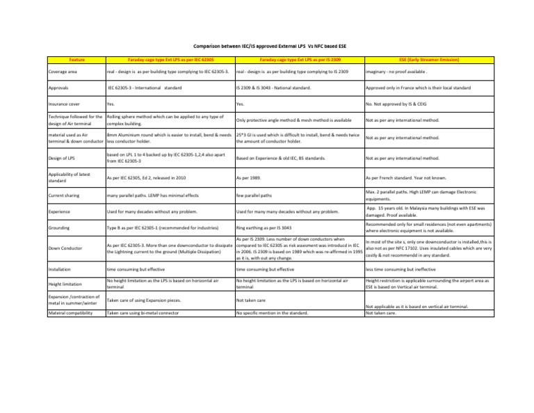 Iec 62305 Vs Ese Vs Is2309 | PDF | Electrical Conductor | Electromagnetism