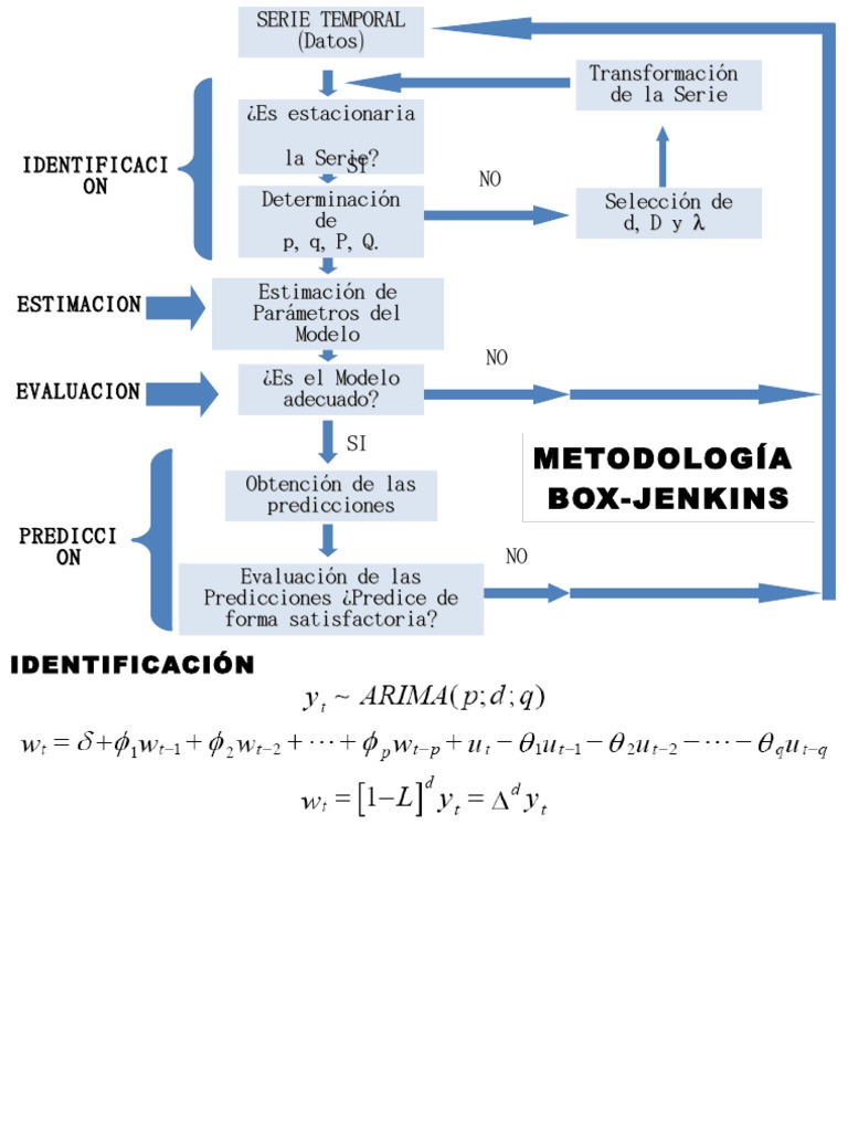 Box Jenkins | PDF | Matemáticas Aplicadas | Análisis estadístico