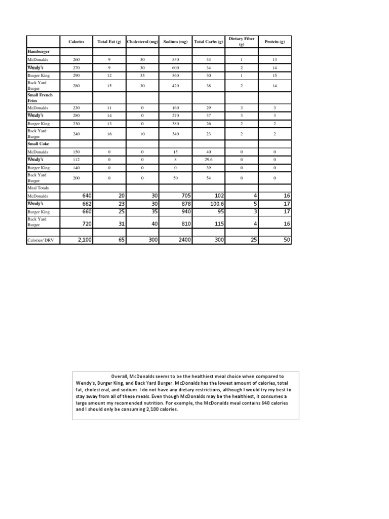 Fast Food Nutrition Comparison | PDF