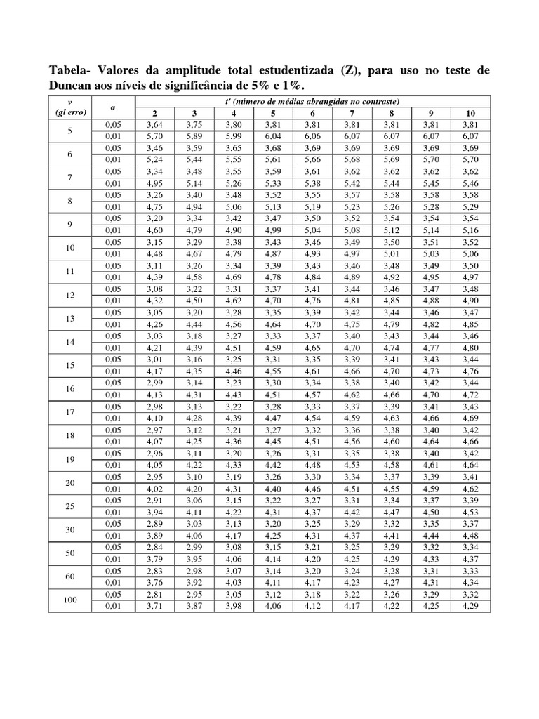 Tabla de valores para prueba de Duncan | PDF