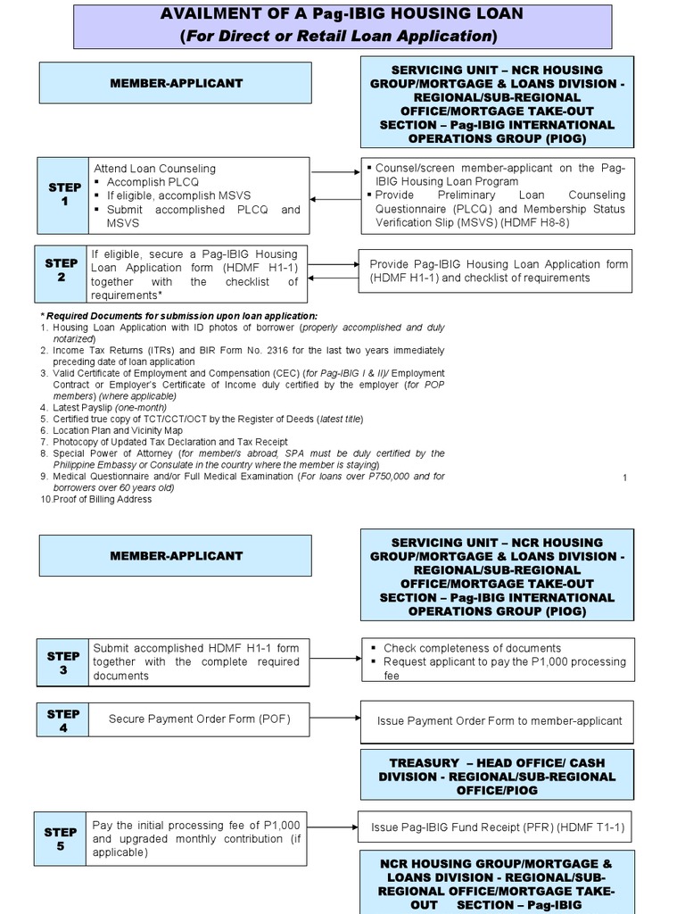 Availment of Housing Loan | PDF | Mortgage Loan | Promissory Note