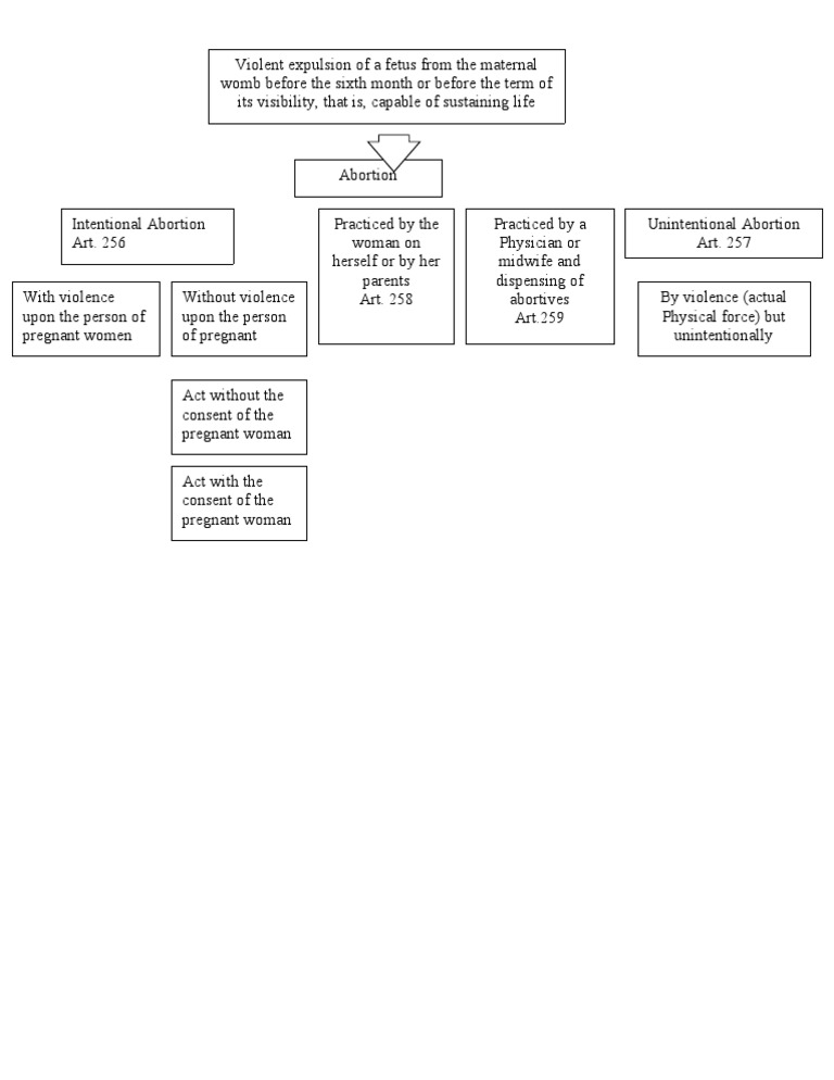Abortion Flow Chart | PDF | Abortion | Sexual Health