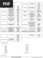 Spes Reviewer 2024 | PDF | Philippines | Government