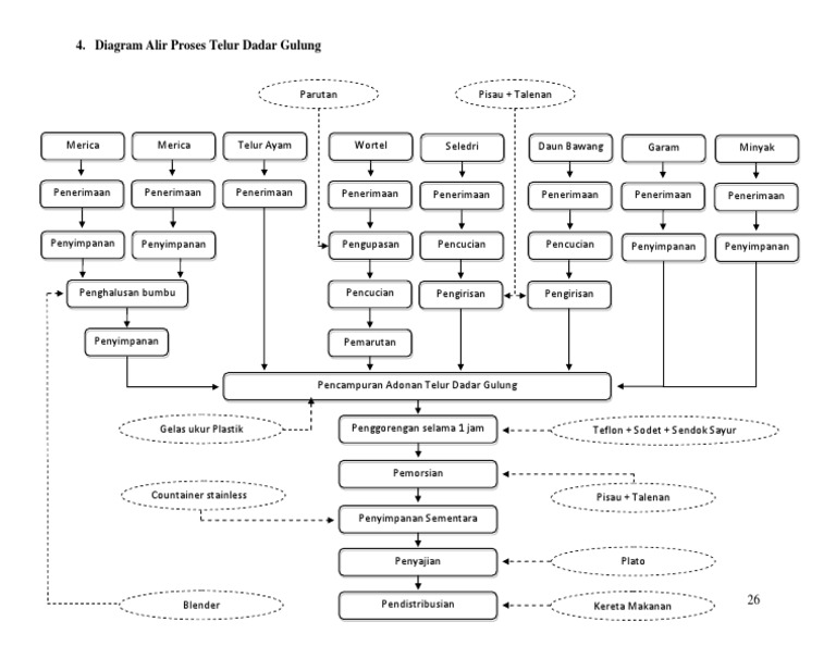 Bagan Diagram Alir HACCP | PDF
