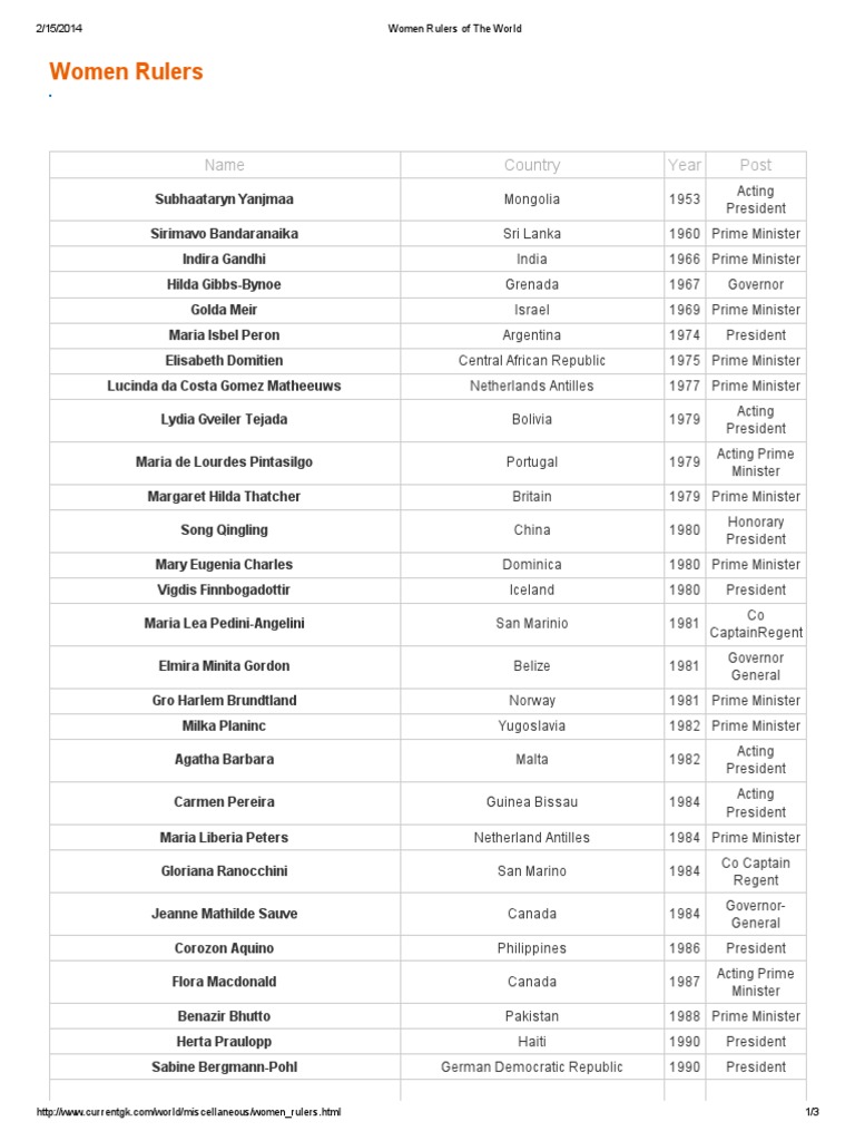Women Rulers of The World | PDF | Heads Of State | Government Institutions