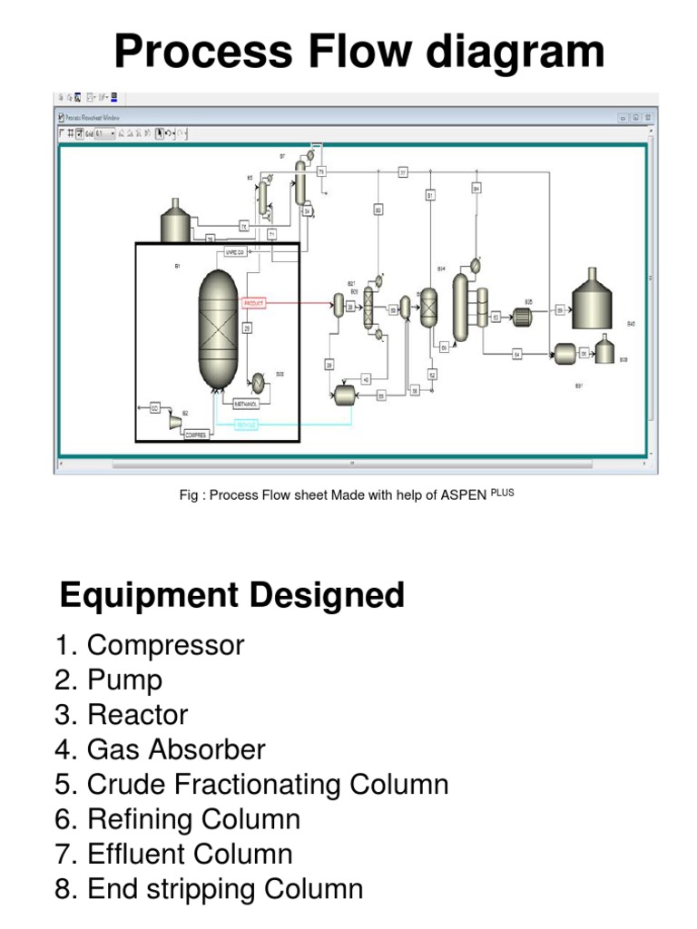 Process Flow Diagram: Fig: Process Flow Sheet Made With Help of ASPEN ...