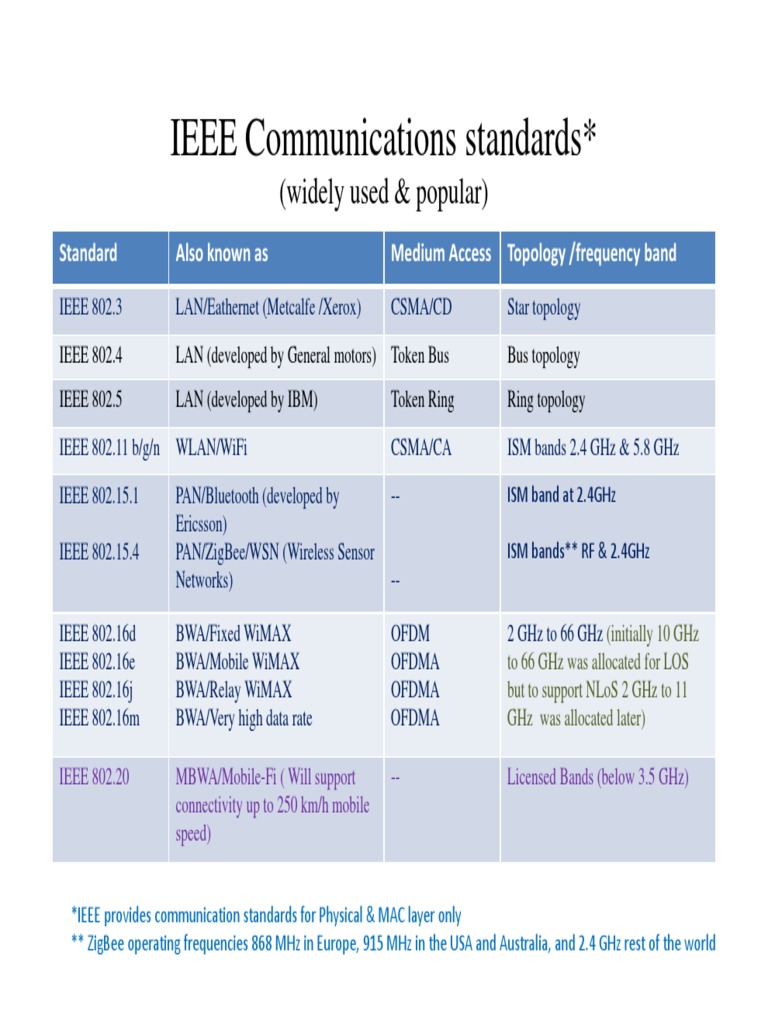 IEEE Communications Standards Overview | PDF | Asynchronous Transfer ...