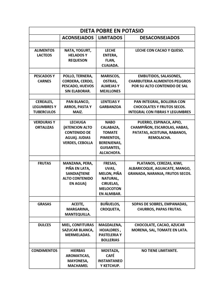 Guía de dieta baja en potasio | PDF | Cocina | Alimentos