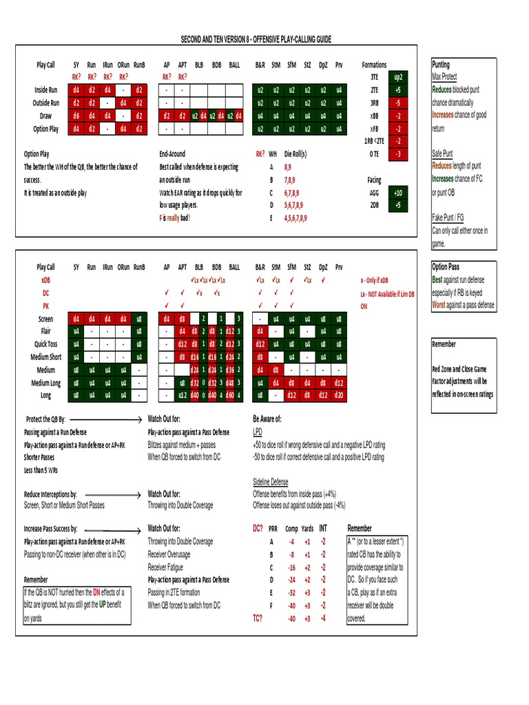 Defensive Playcalling Chart | PDF | American Football Teams | National ...