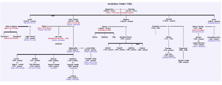 Argeneau Family Tree | PDF