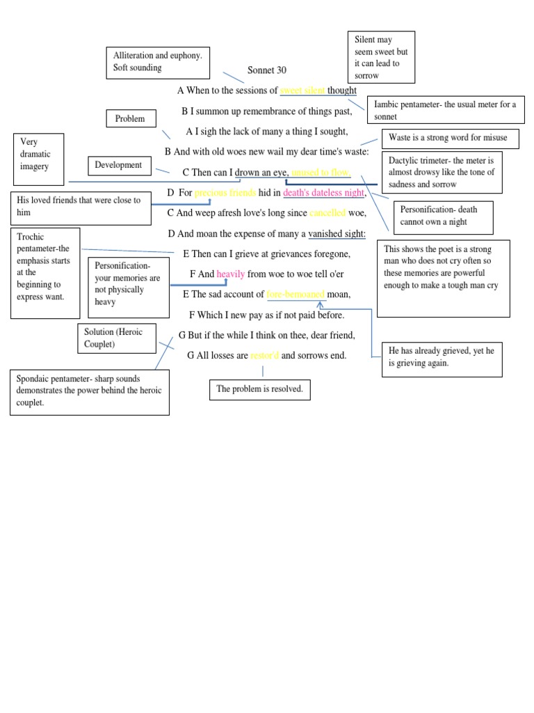 Sonnet 30 Annotation | PDF