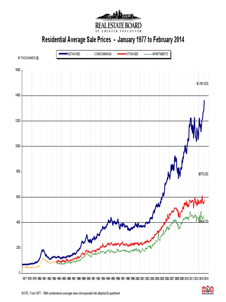 201402-Average Price Graph Since 1977 | PDF | Home & Garden