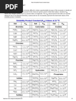 Ksp Values of Solubility Constants at 25°C | PDF | Cyanide | Atoms