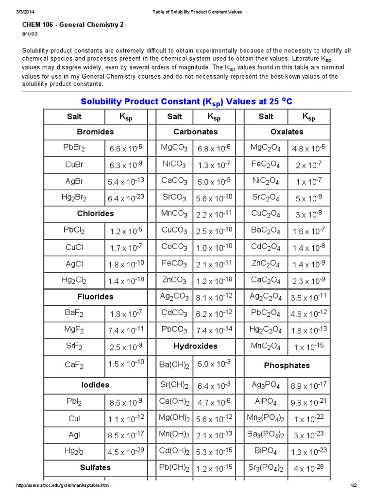 Table of Solubility Product Constant | PDF | Science & Mathematics