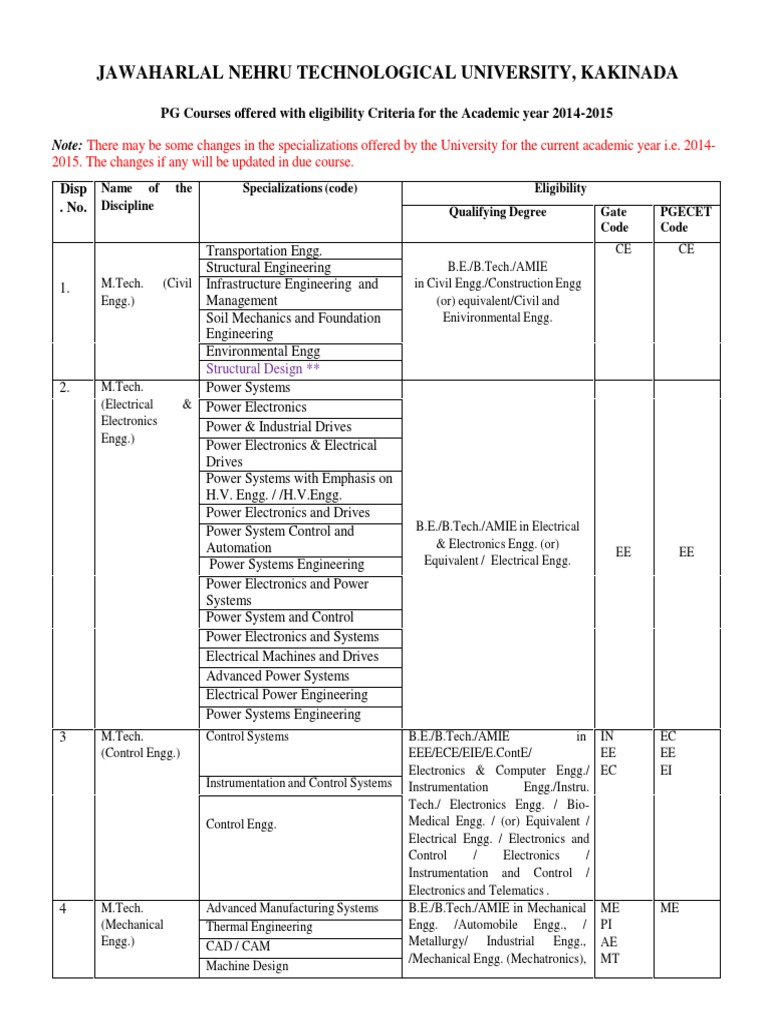 JNTU Kakinada | PDF | Electrical Engineering | Mechanical Engineering