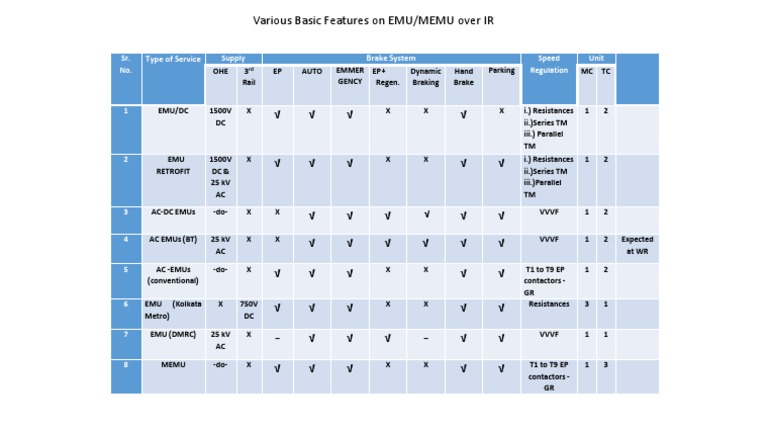 Various Basic Features On EMU/MEMU Over IR: Type of Service Brake ...