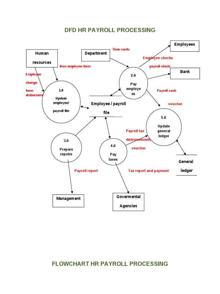 HRD Flowchart | PDF