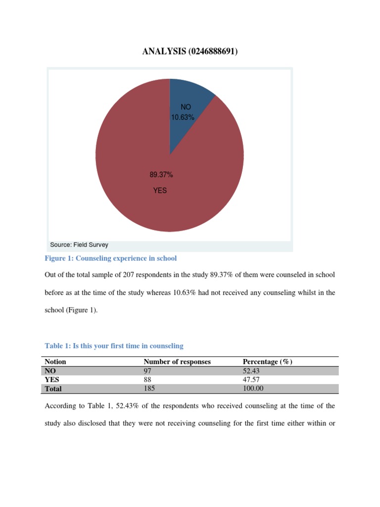 ANALYSIS (0246888691) : Figure 1: Counseling Experience in School | PDF ...