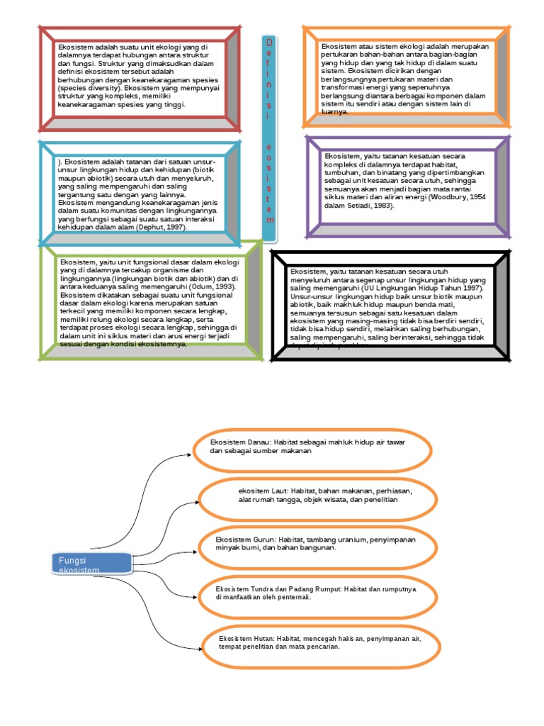 Mind Map Ekosistem Dan Ti | PDF