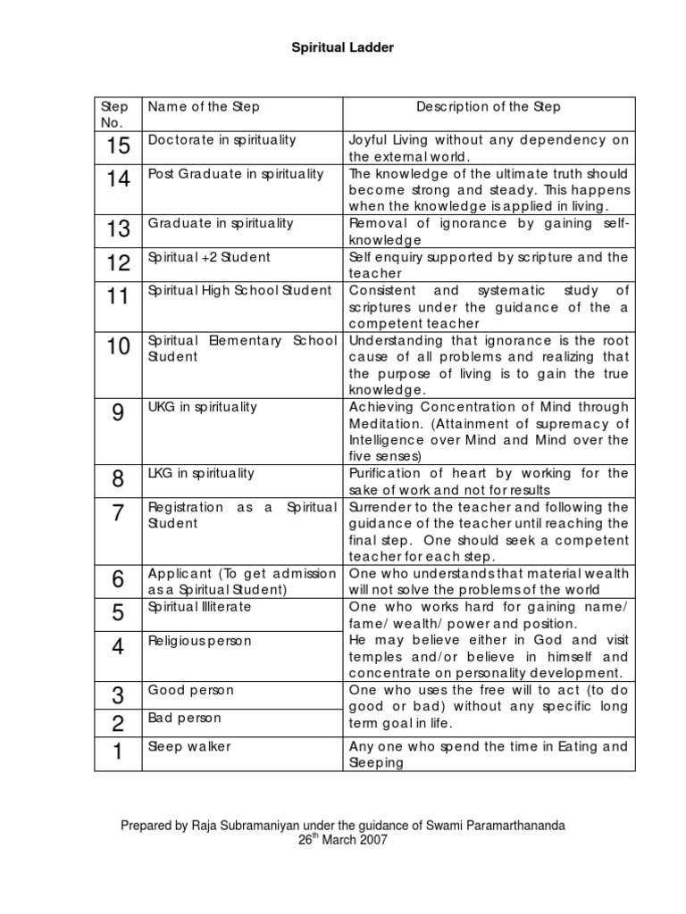 Spiritual Ladder | PDF | Spirituality | Indian Philosophy