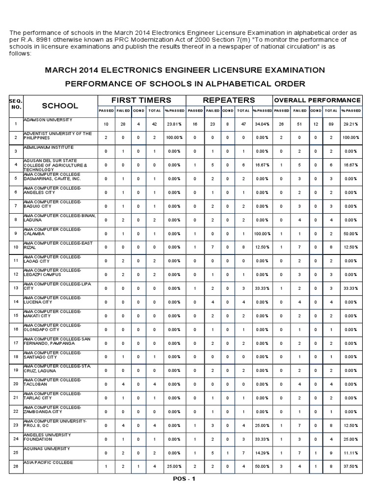 Performance of Schools ECE, ECT Board Exam | PDF | Educational ...