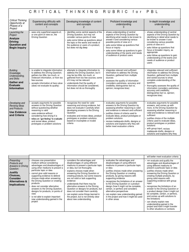 Critical Thinking Rubric for PBL | PDF | Argument | Understanding