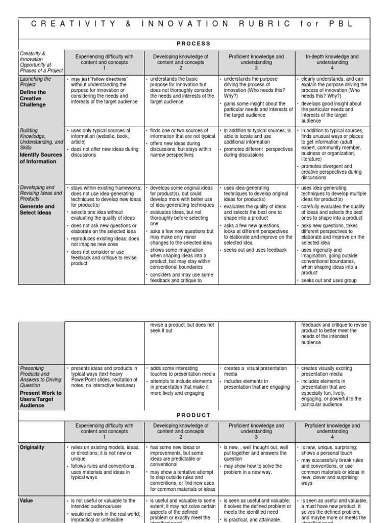 Creativity Rubric For PBL | PDF | Target Audience | Creativity