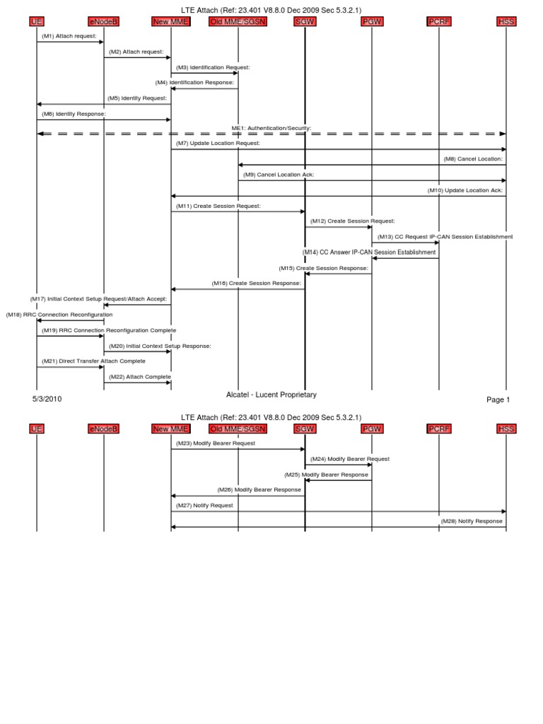 Lte Wcdma and Lte GSM Irat Call Flows | PDF | Telecommunications Standards | Telecommunications ...