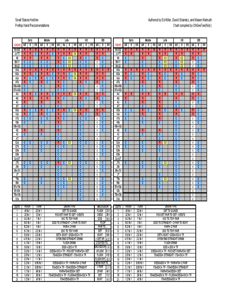 Small Stakes Hold'Em Preflop Hand Reccomendations Authored by Ed Miller ...