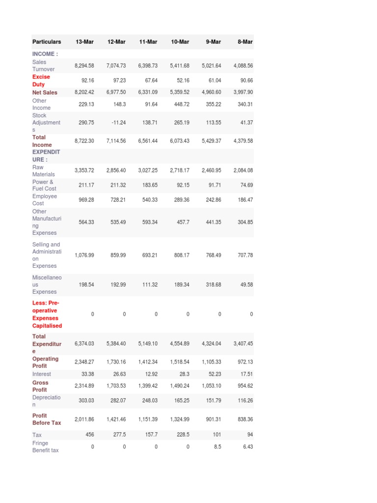 Top5 Pharma Companies | PDF | Net Income | Income Statement